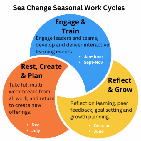 Mental Health and Seasonal Work Cycles | SeaChange Colab